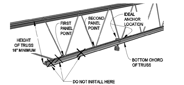 The Connect Safe Portable Truss Anchor