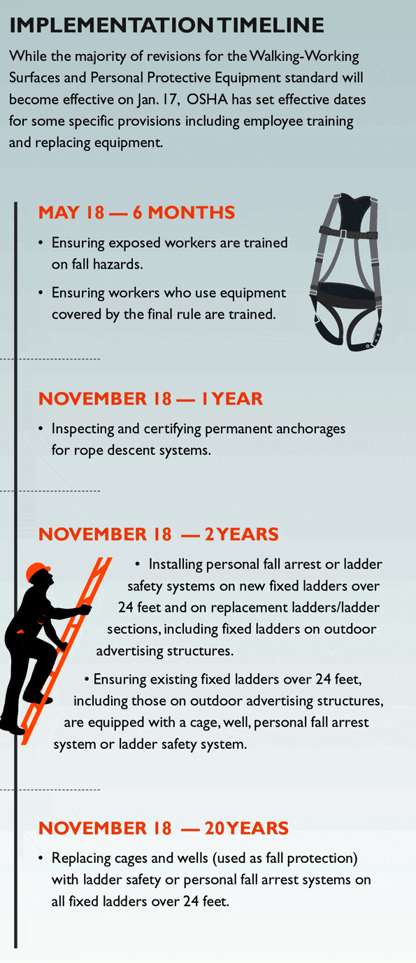 OSHA’s Revised Walking Working Surfaces Implementation Timeline
